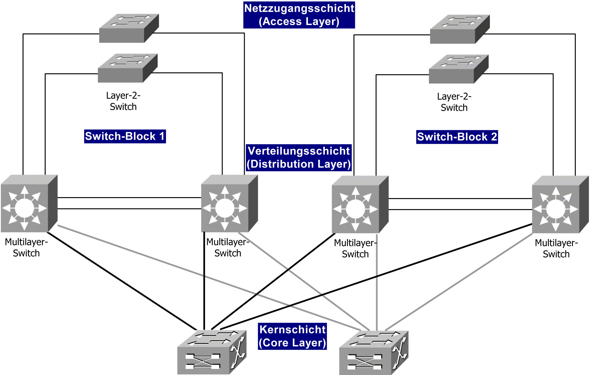 1.1.10. Multilayer-Switches – Netzwerkdesign