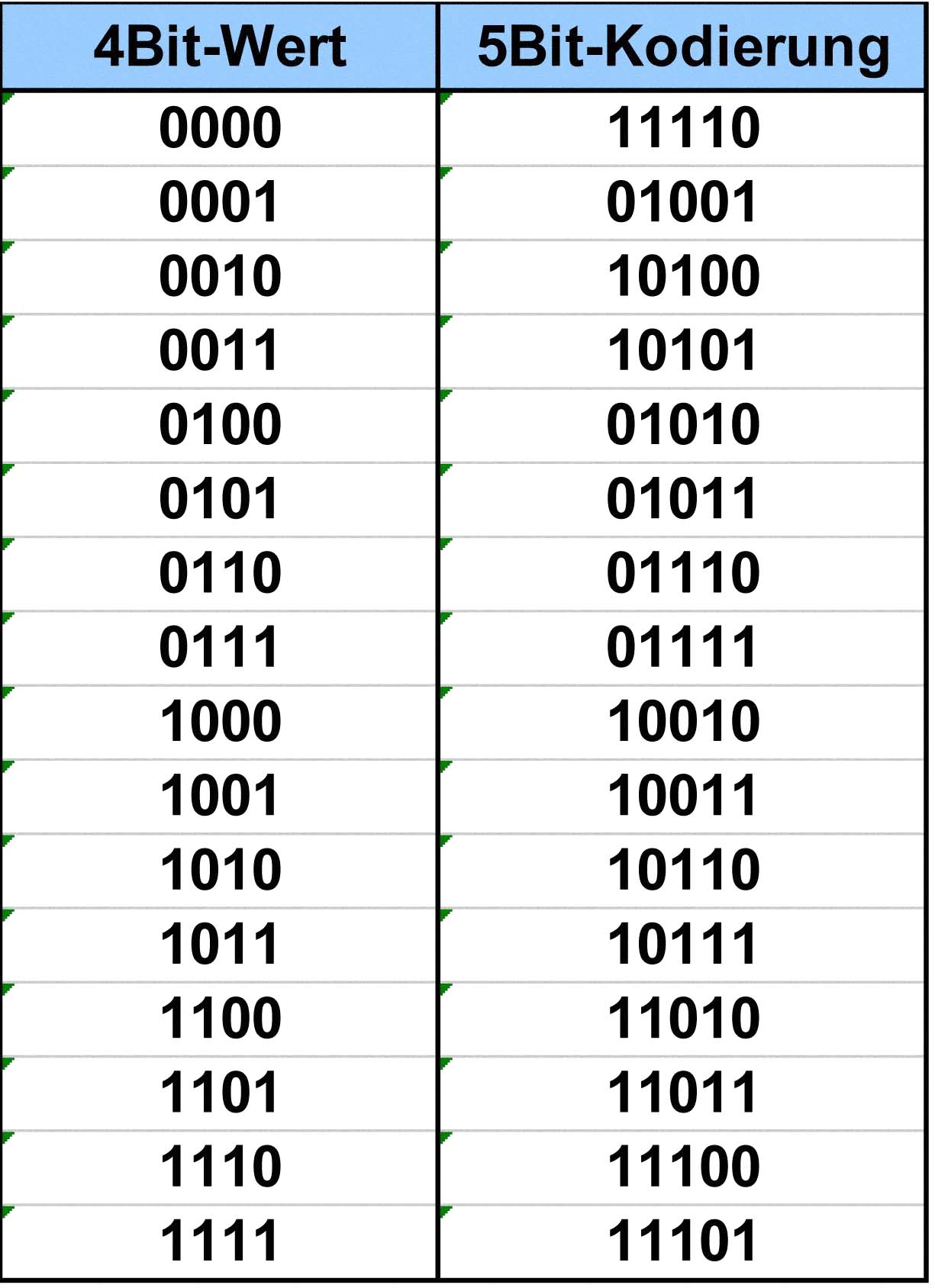1.4.39. 4B/5B-Kodierung